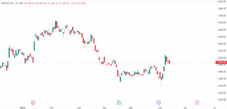 Types of Stock Price Charts