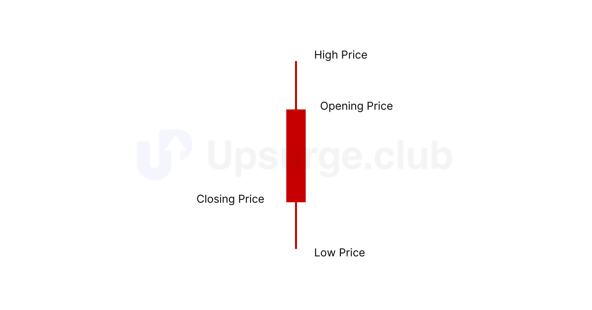 Types of Stock Price Charts