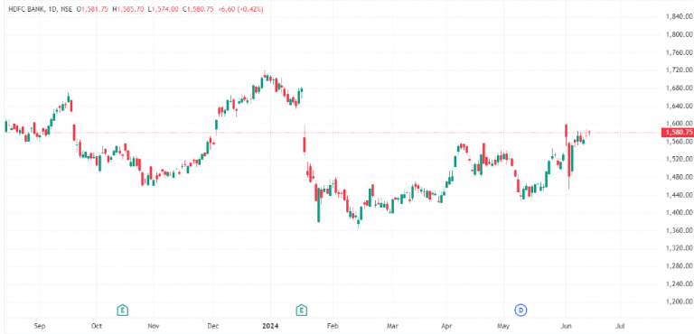 Types of Stock Price Charts