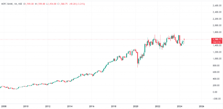 Types of Stock Price Charts