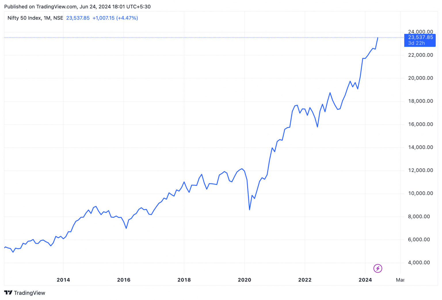 Types of Stock Price Charts