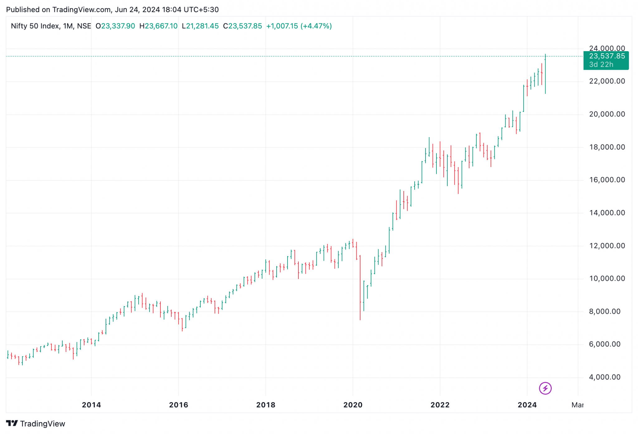 Types of Stock Price Charts
