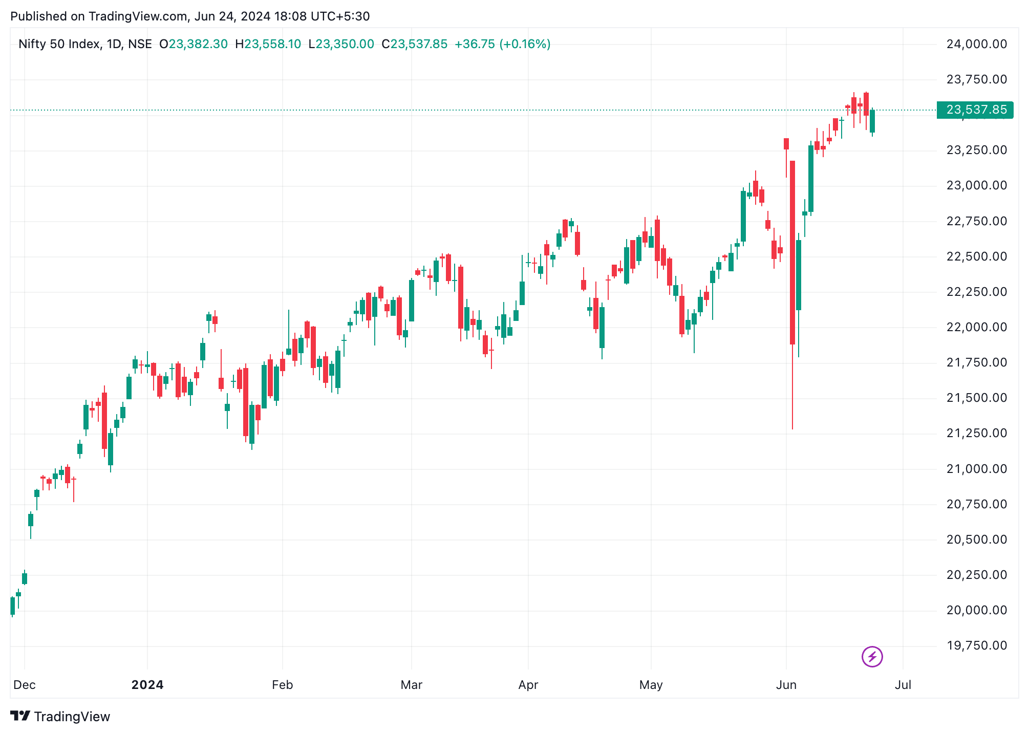 Types of Stock Price Charts