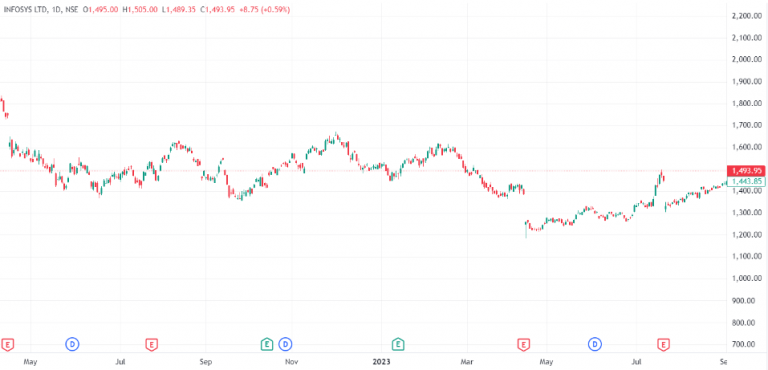 Types of Stock Price Charts