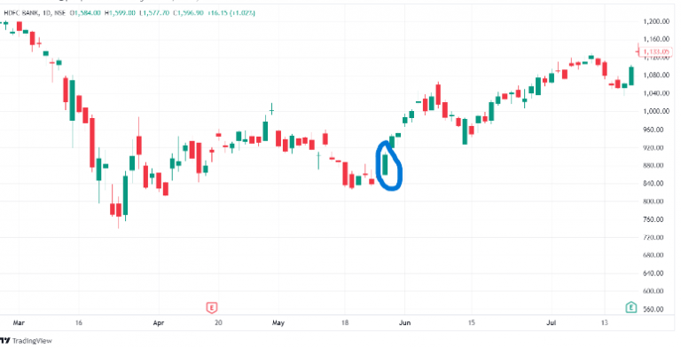 Single Candlestick Patterns | Upsurge.club