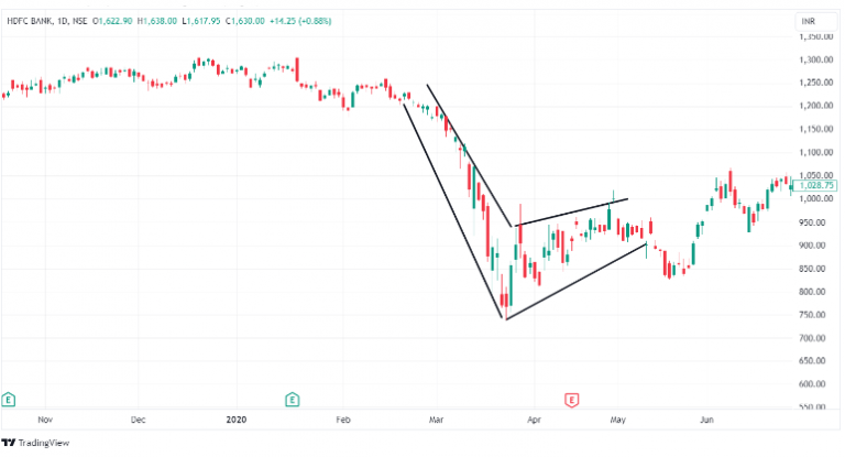 Understand Trading Chart Patterns | Learn with Upsurge.club