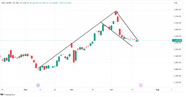 Understand Trading Chart Patterns | Learn with Upsurge.club