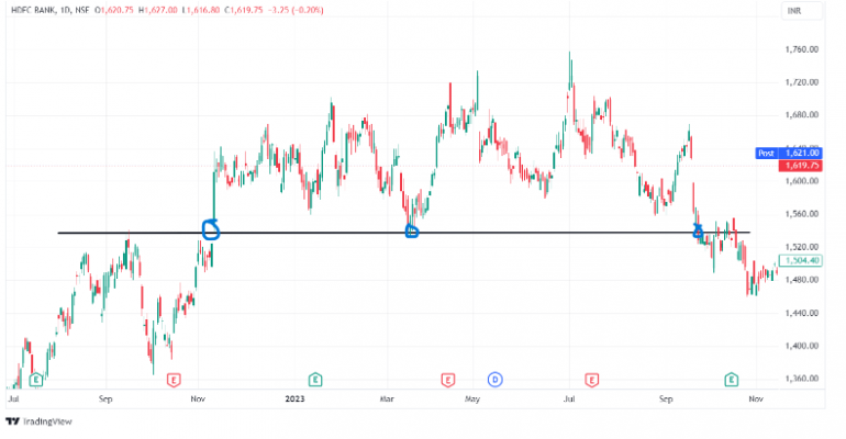 Understanding Support, Resistance and Dow Theory