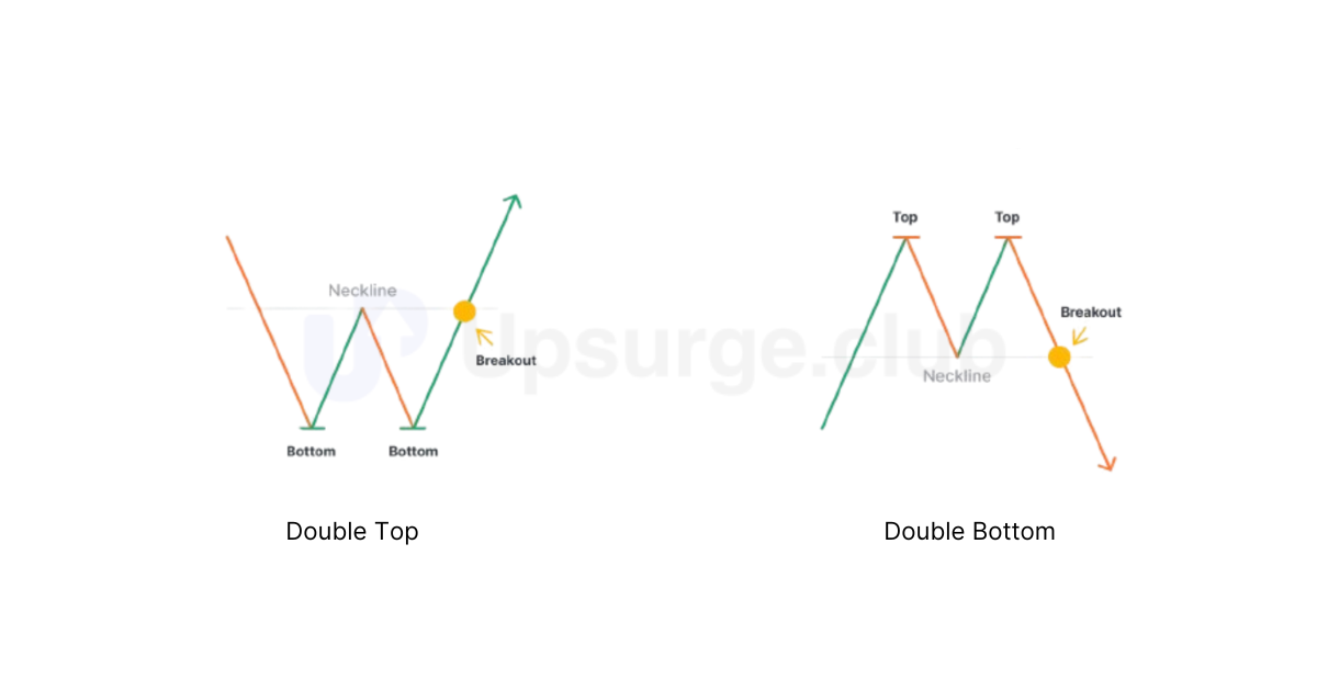 Understand Trading Chart Patterns | Learn with Upsurge.club