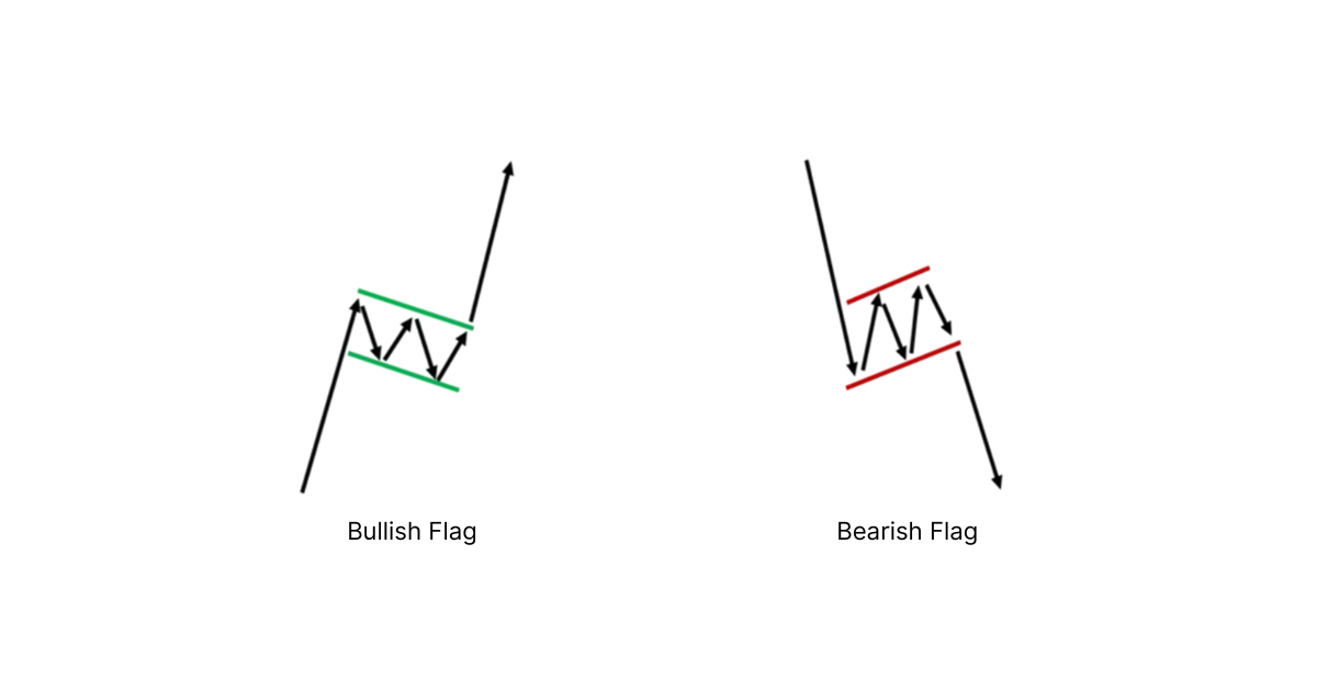 Understand Trading Chart Patterns | Learn with Upsurge.club