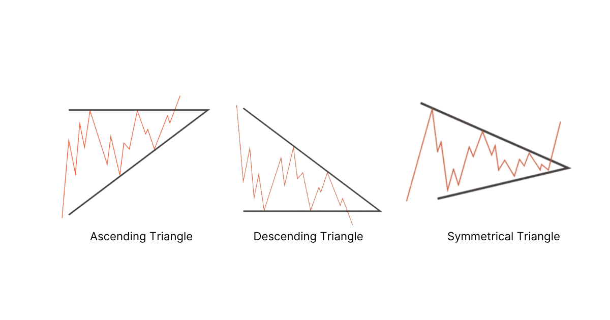 Understand Trading Chart Patterns | Learn with Upsurge.club