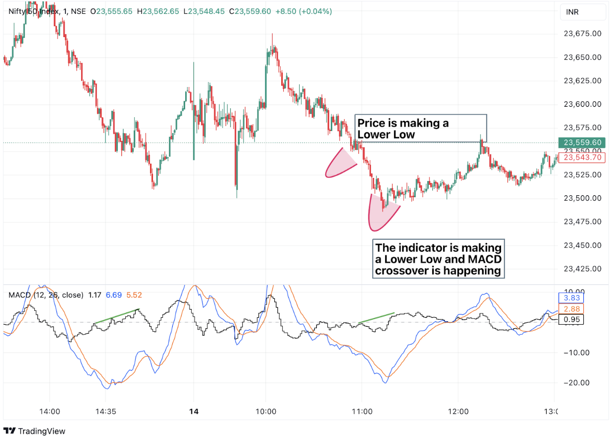MACD Scalping Strategy | Learn with Upsurge.club