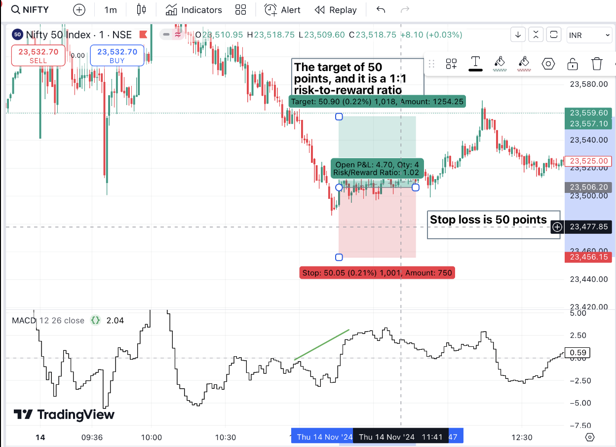 MACD Scalping Strategy | Learn with Upsurge.club